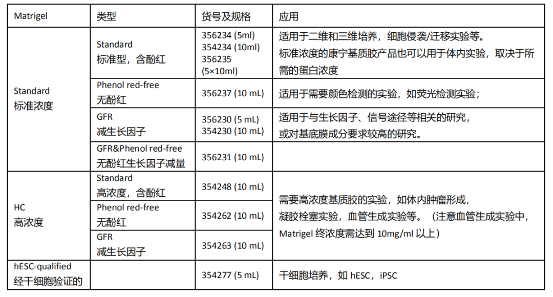 Matrigel基质胶的选择和注意事项 - 天津奇霖生物